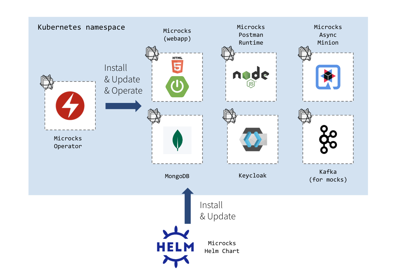 Architecture & deployment options