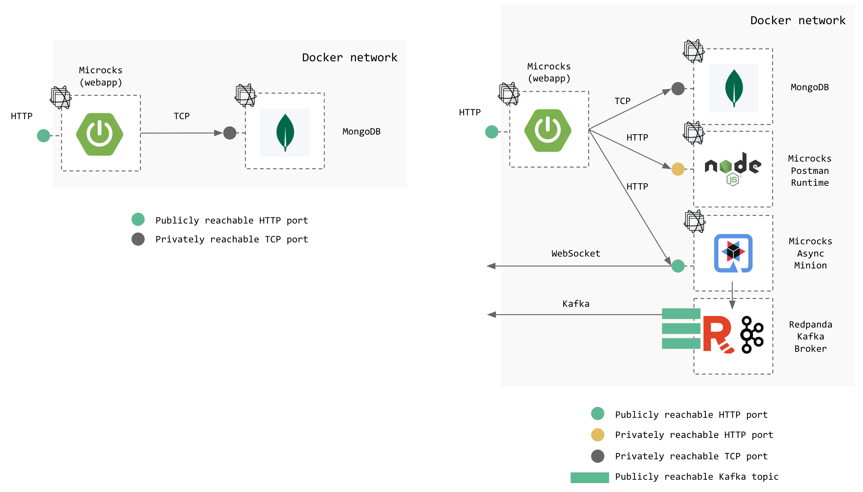 Architecture Deployment Options