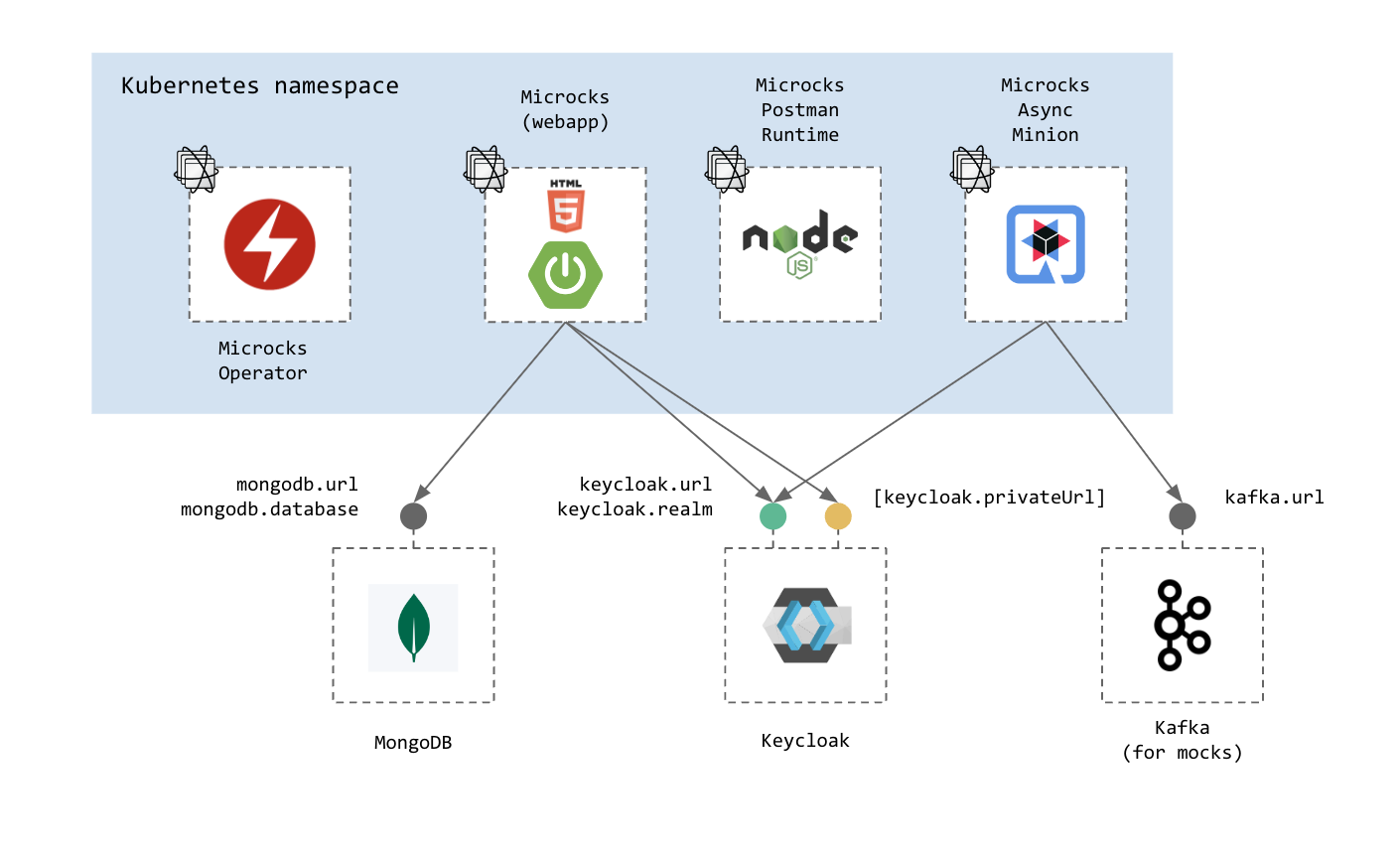 Architecture & deployment options