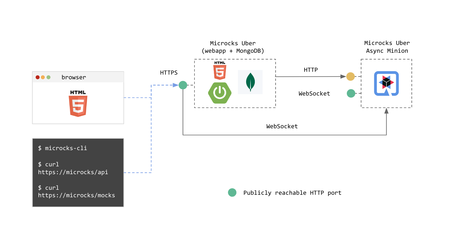 Architecture & deployment options
